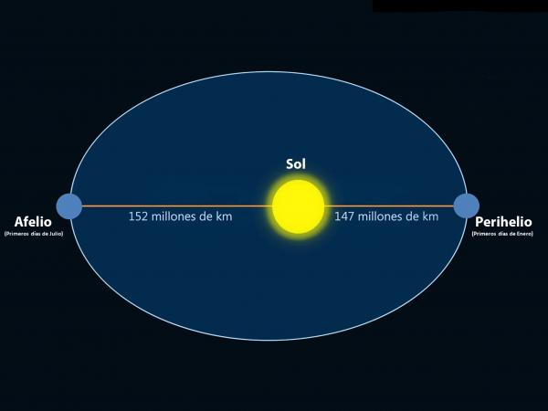 El perihelio de 2024 – Gaceta Asgardiana